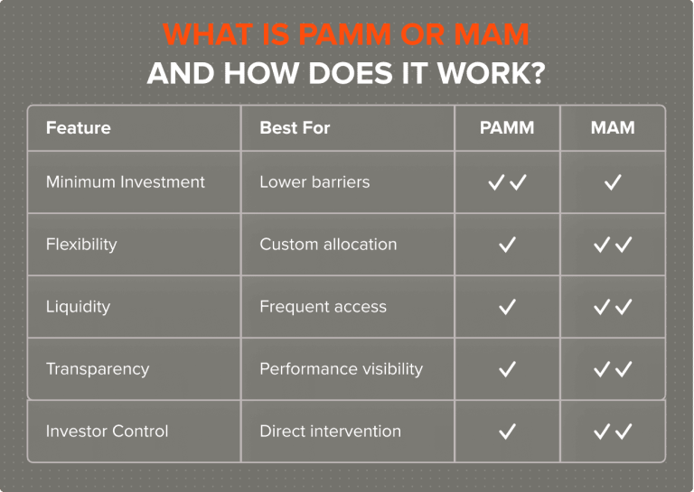FintechFuel: What is PAMM or MAM and How Does it Work?